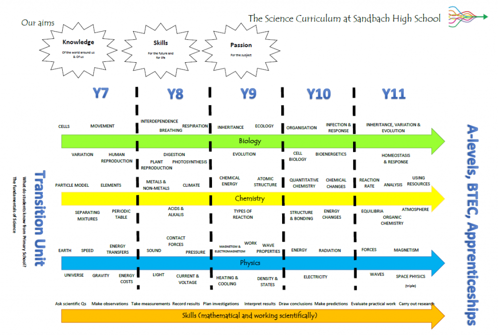 Science – Sandbach Highschool